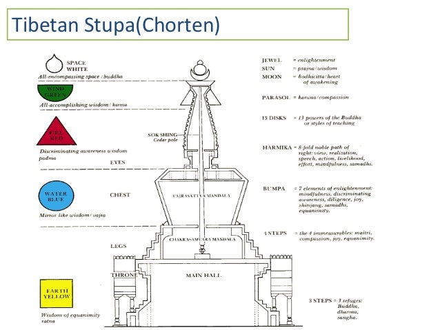 Stupas architecture by abhishek abhinav sagar Stupas architecture by abhishek abhinav sagar