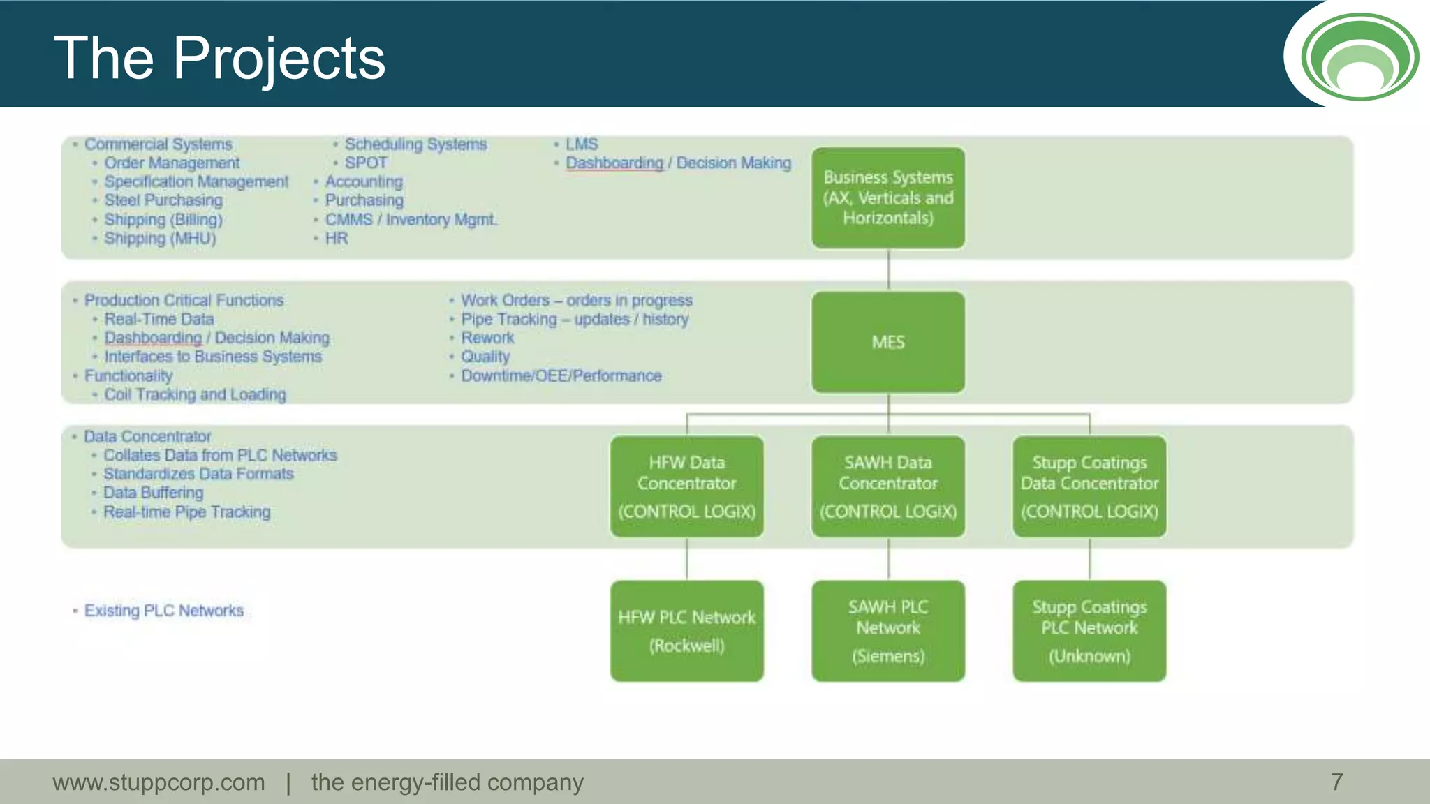 Stupp corporation improved control and gained insight with mes | PPTX