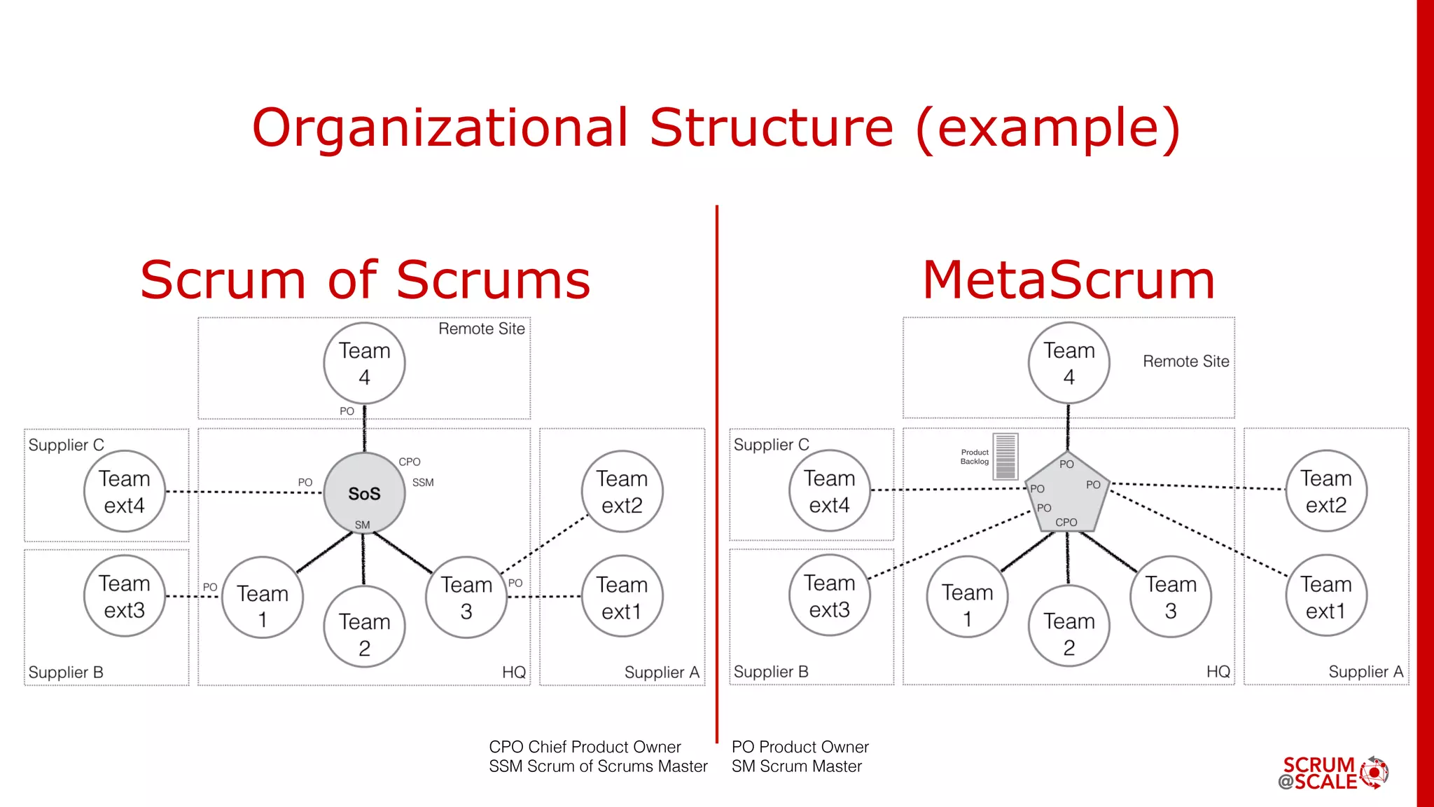 Scrum@Scale with Hardware | PDF