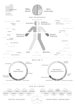 Stuart Wilson Infographic CV February 2019 | PDF