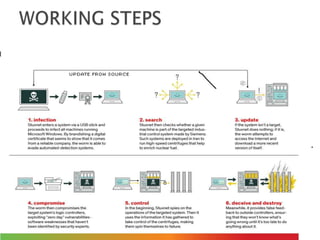 Stuxnet | PPTX