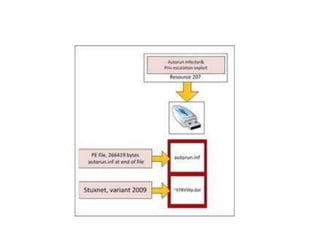 Stuxnet flame | PPT