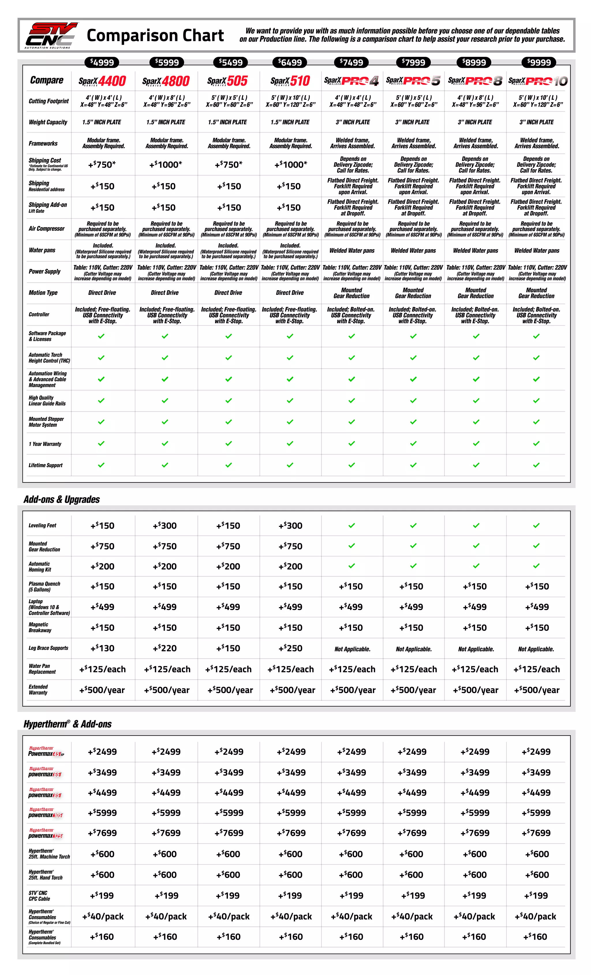 STV CNC Table Comparison Chart | PDF