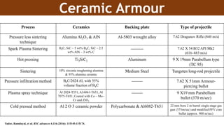 A Brief Discussion on Ammunitions and Armours | PPT