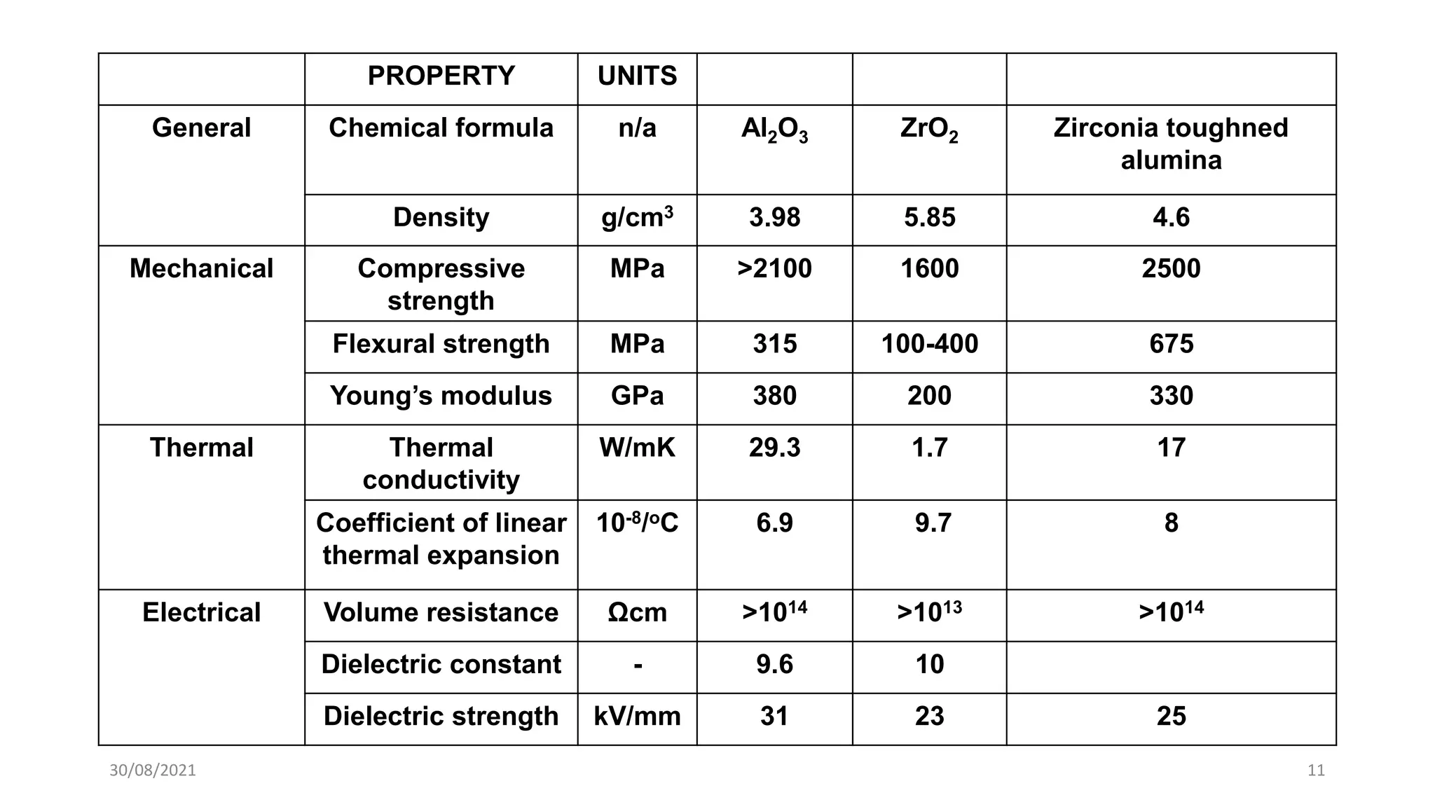 Fundamentals, synthesis and applications of Al2O3-ZrO2 composites | PPTX