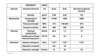 Fundamentals, synthesis and applications of Al2O3-ZrO2 composites | PPTX