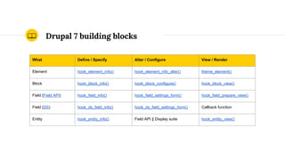 Style guides in drupal development workflows | PDF