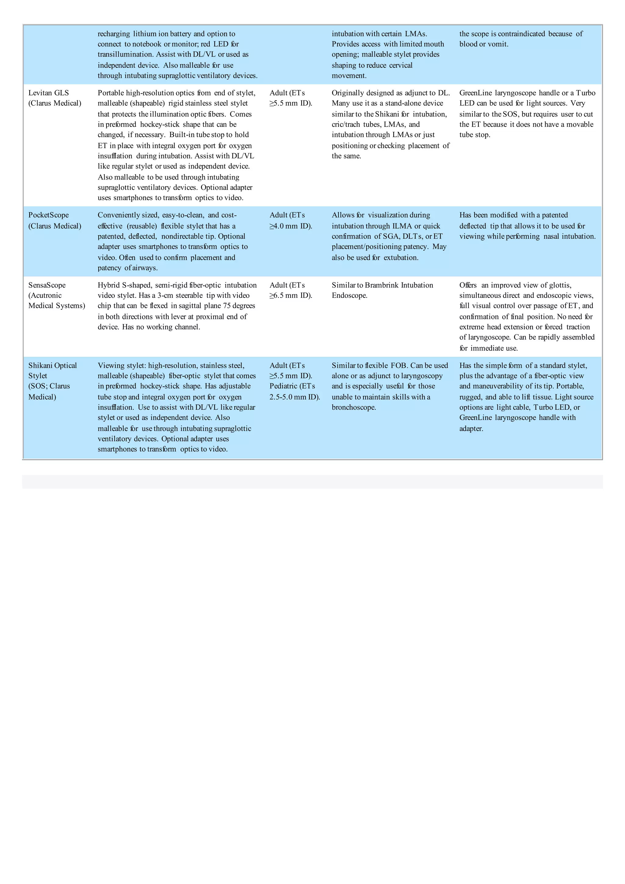Stylets in anesthesia | DOCX