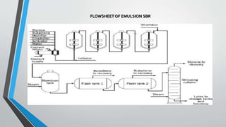 Styrene Butadiene Rubber | PPTX