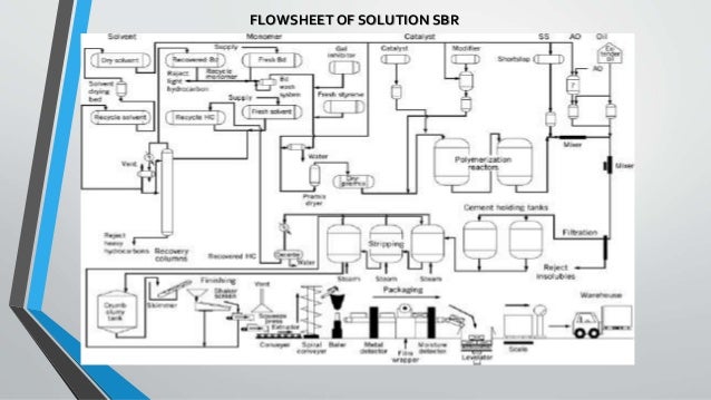 Process Flow Diagram For Styrene Butadiene Rubber Styrene Bu