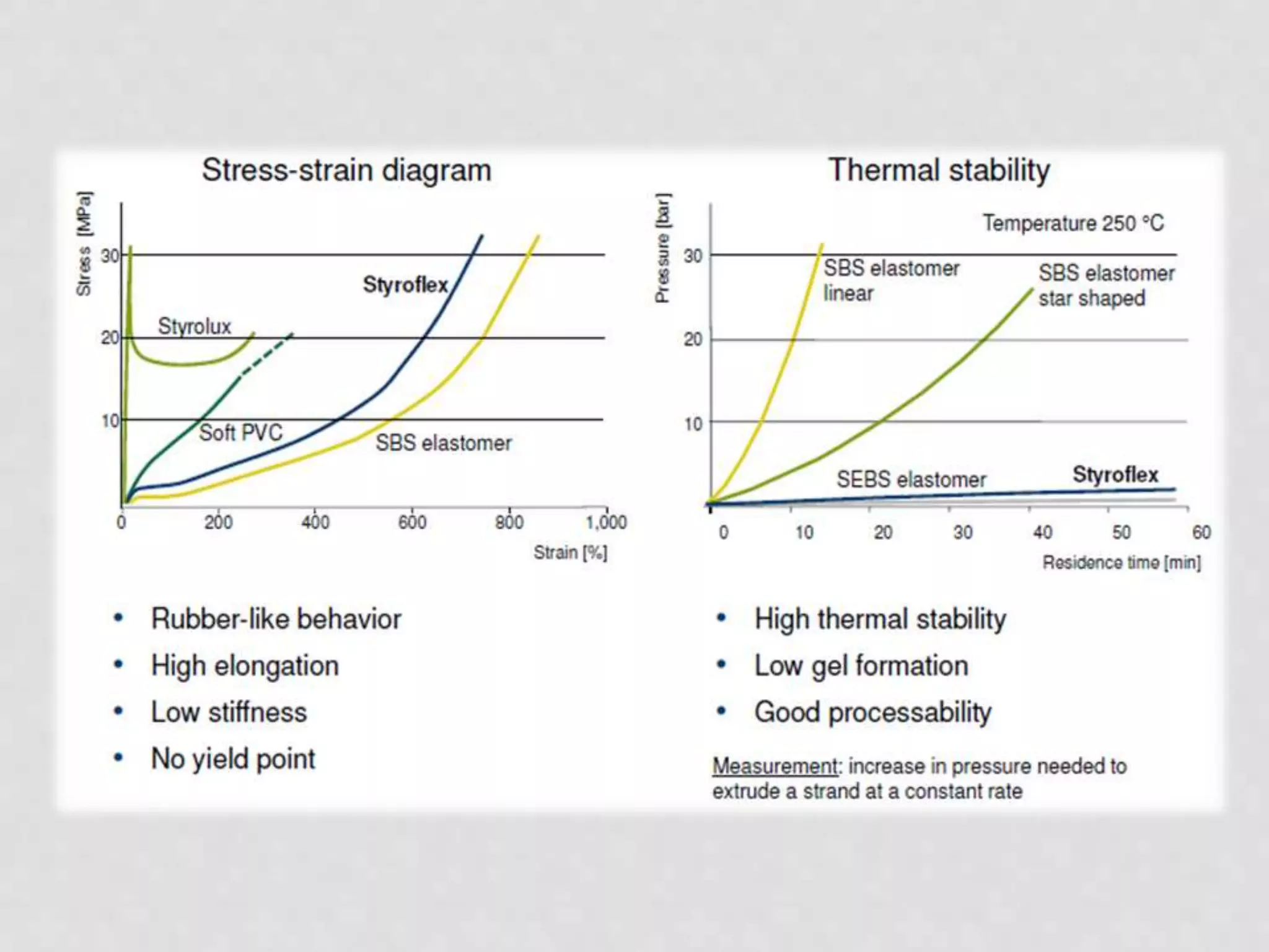 Styrene Based Elastomers | PPTX