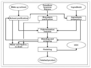 Styrene Based Elastomers | PPTX