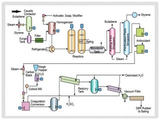 Styrene Based Elastomers | PPTX