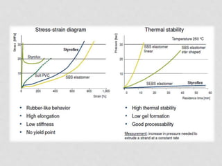 Styrene Based Elastomers | PPTX