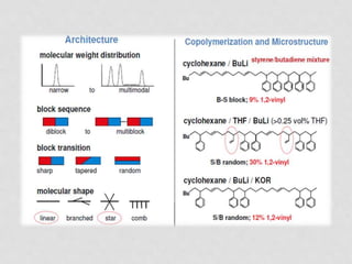 Styrene Based Elastomers | PPTX