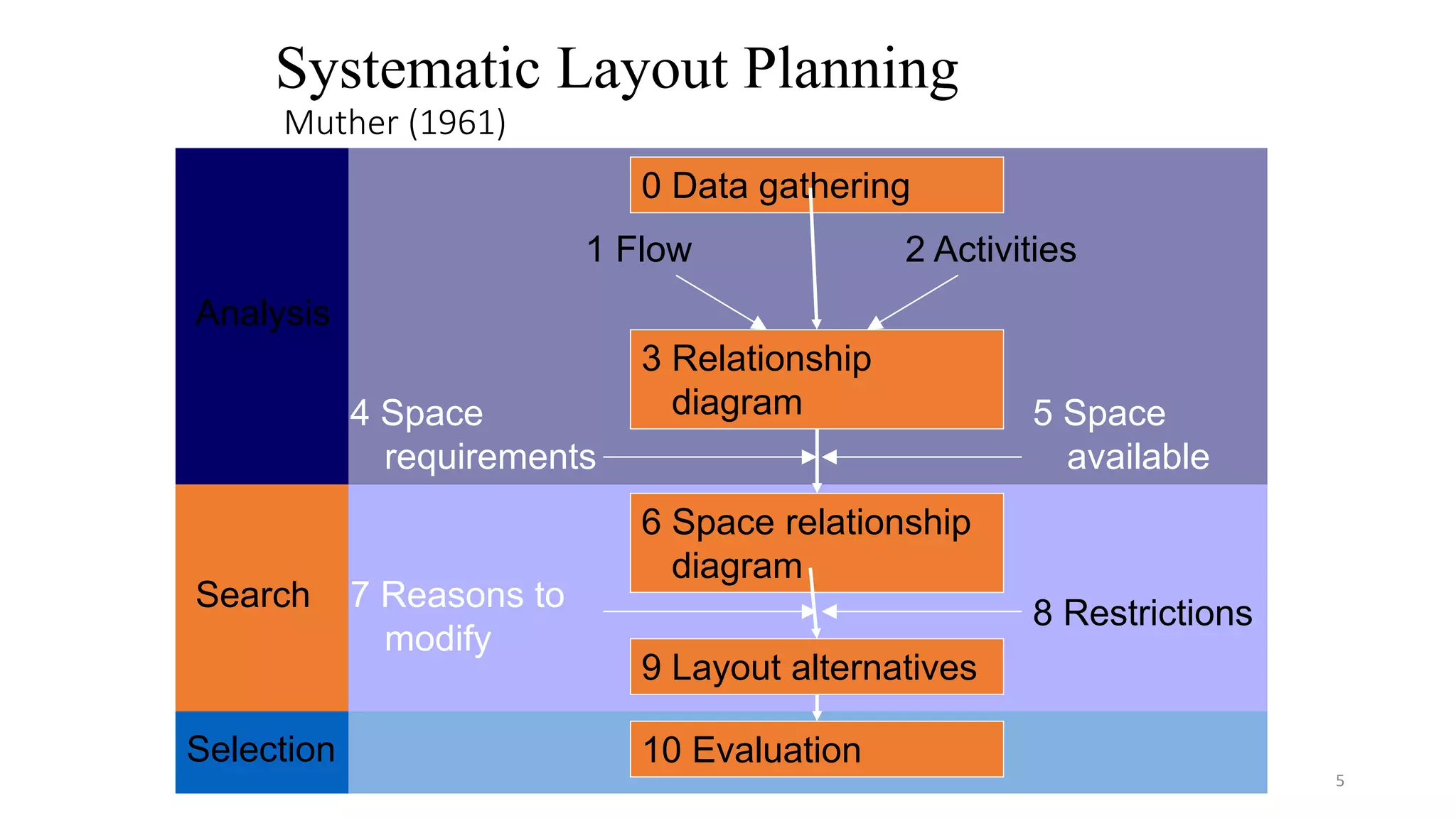 Product layout in Food Industry and Line Balancing | PPTX