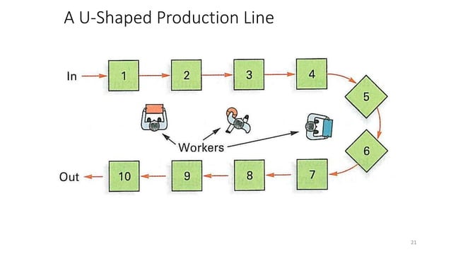 Product layout in Food Industry and Line Balancing