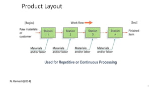 Product layout in Food Industry and Line Balancing | PPT