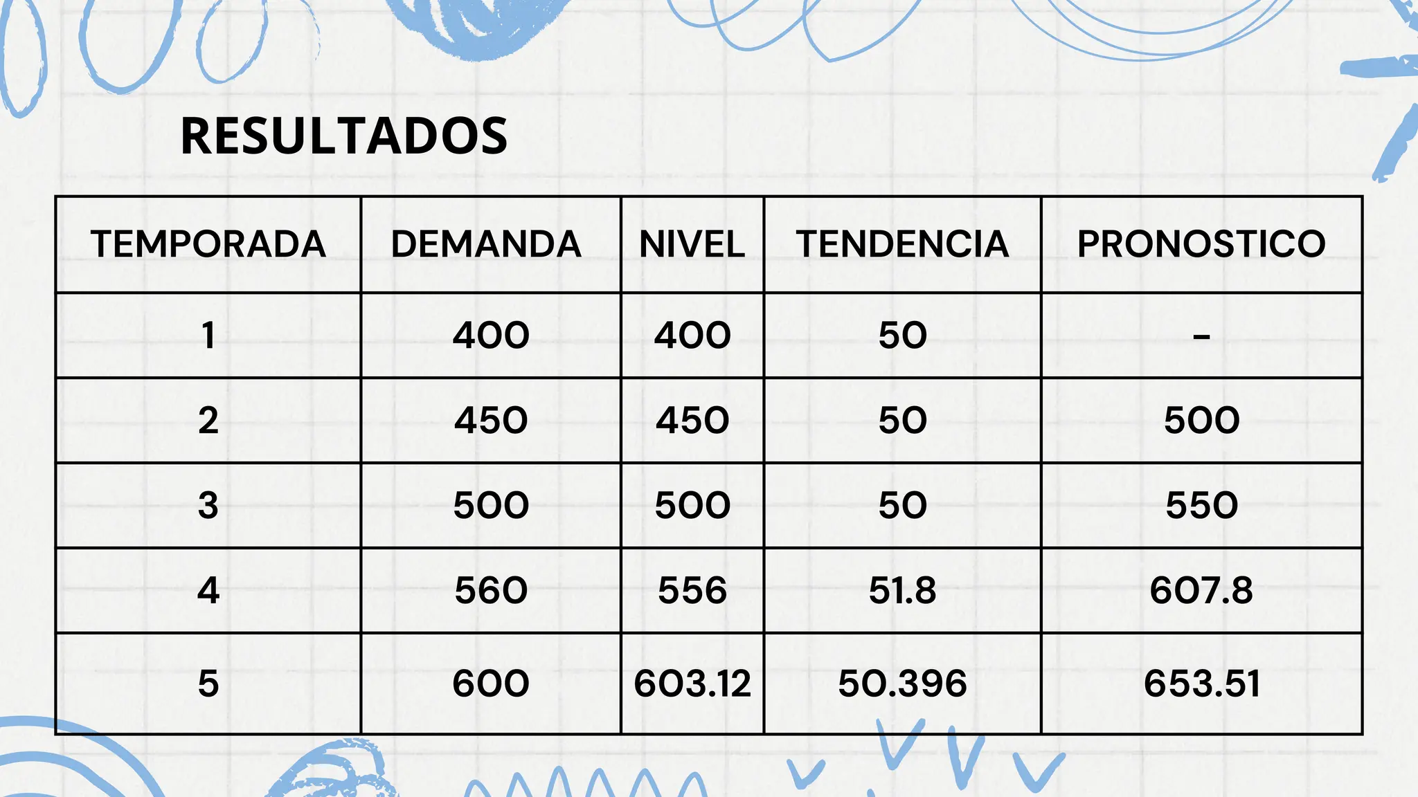 Suavizado exponencial en modelos de tendencia lineal | PDF