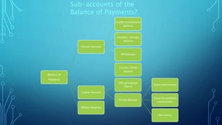Sub-Accounts of the Balance of Payments | PPTX
