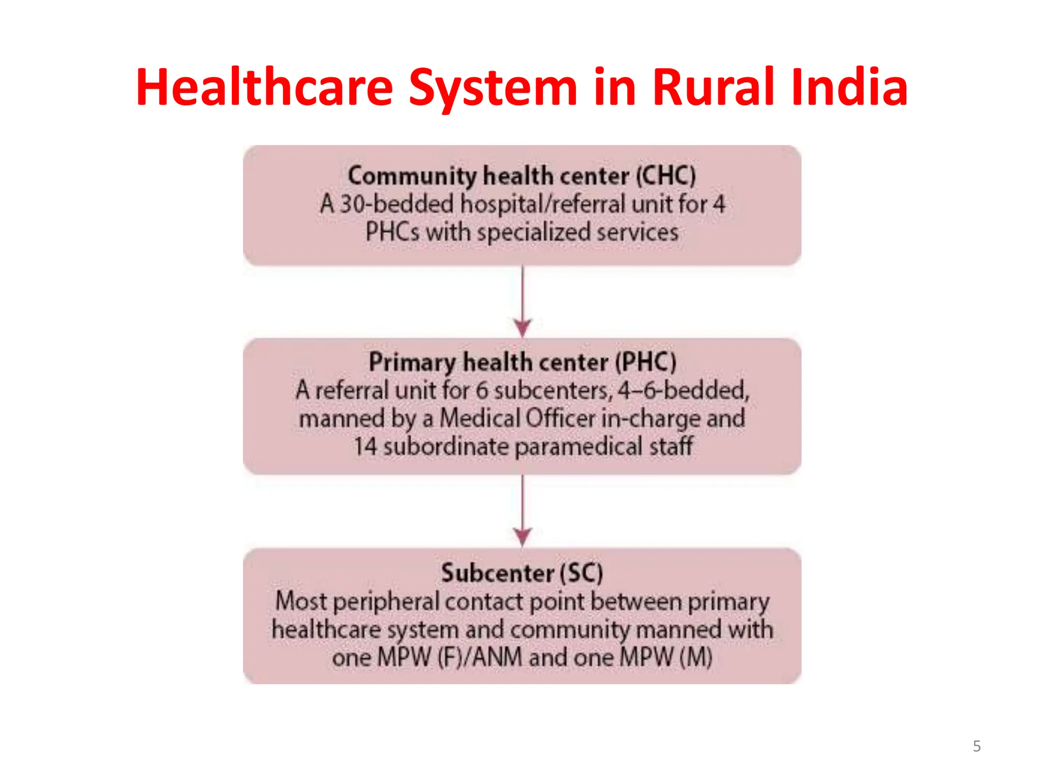 SUB-HEALTH CENTRE, Health and wellness centre Sub health centre Revised ...