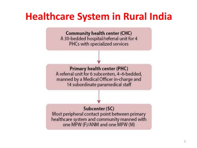 SUB-HEALTH CENTRE, Health and wellness centre Sub health centre Revised ...