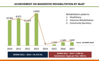 Policy and Implementation of Mangrove Strategic Management Plan | PDF