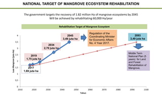 Policy and Implementation of Mangrove Strategic Management Plan | PDF