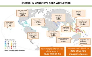 Policy and Implementation of Mangrove Strategic Management Plan | PDF
