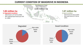 Policy and Implementation of Mangrove Strategic Management Plan | PDF