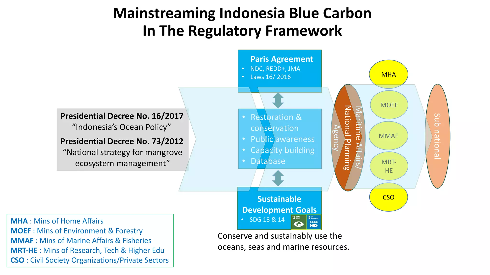 Indonesia’s Ocean Agenda for Blue Carbon | PDF