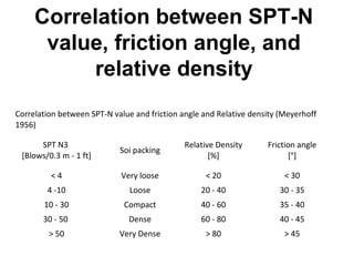Sub soil exploration & spt | PPT