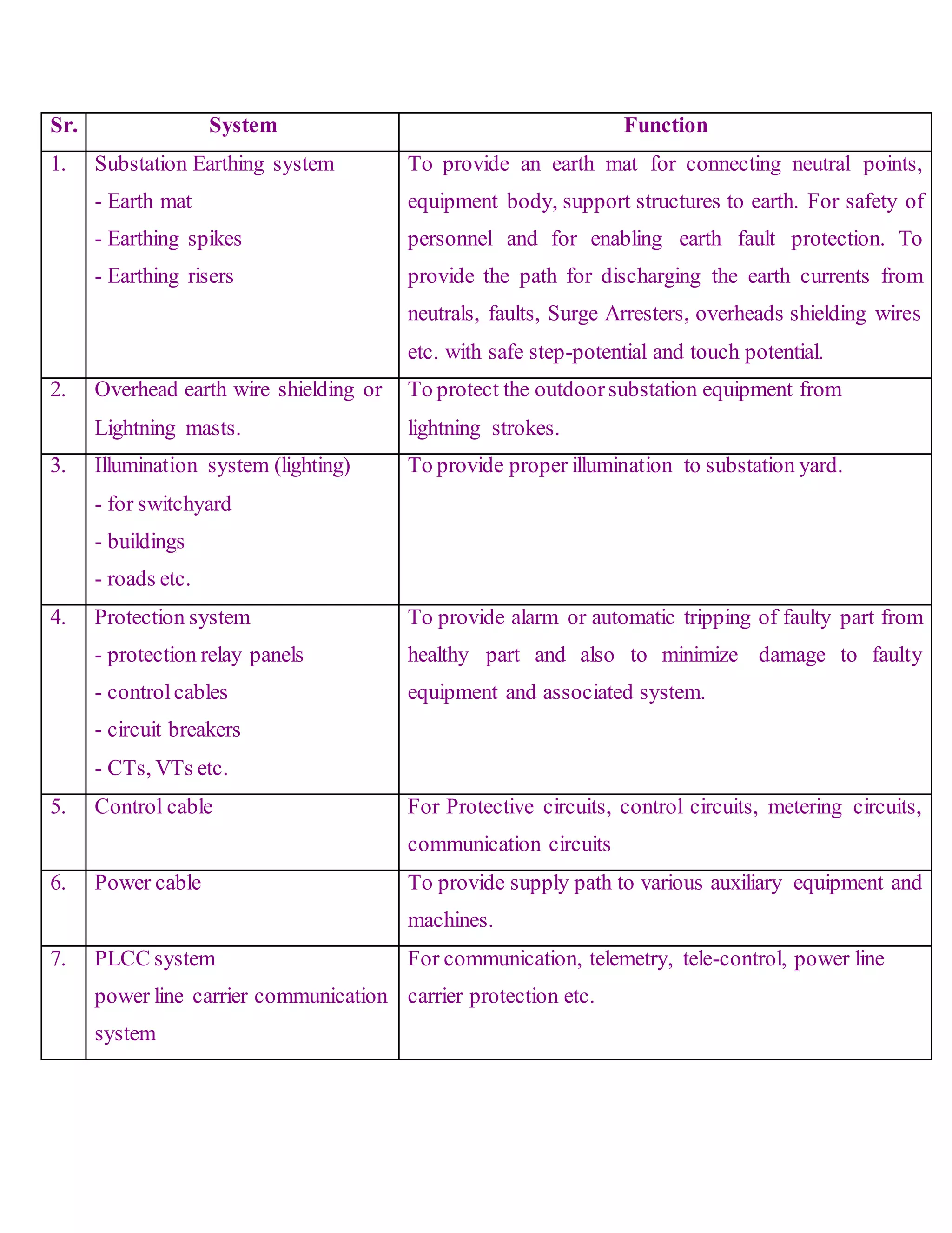 Substation equipments & its functions | DOCX