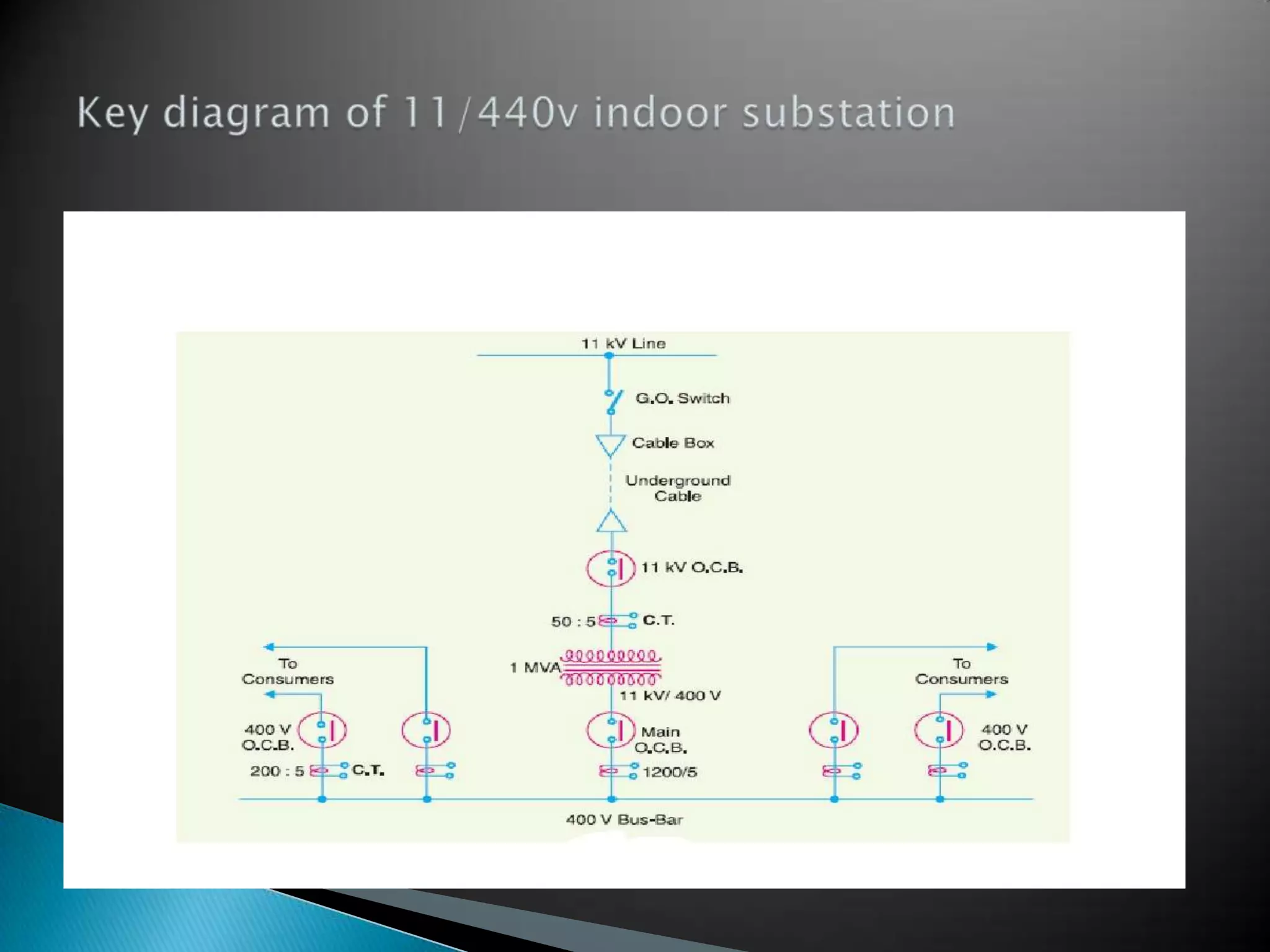 Sub stations-air insulated substations | PPTX