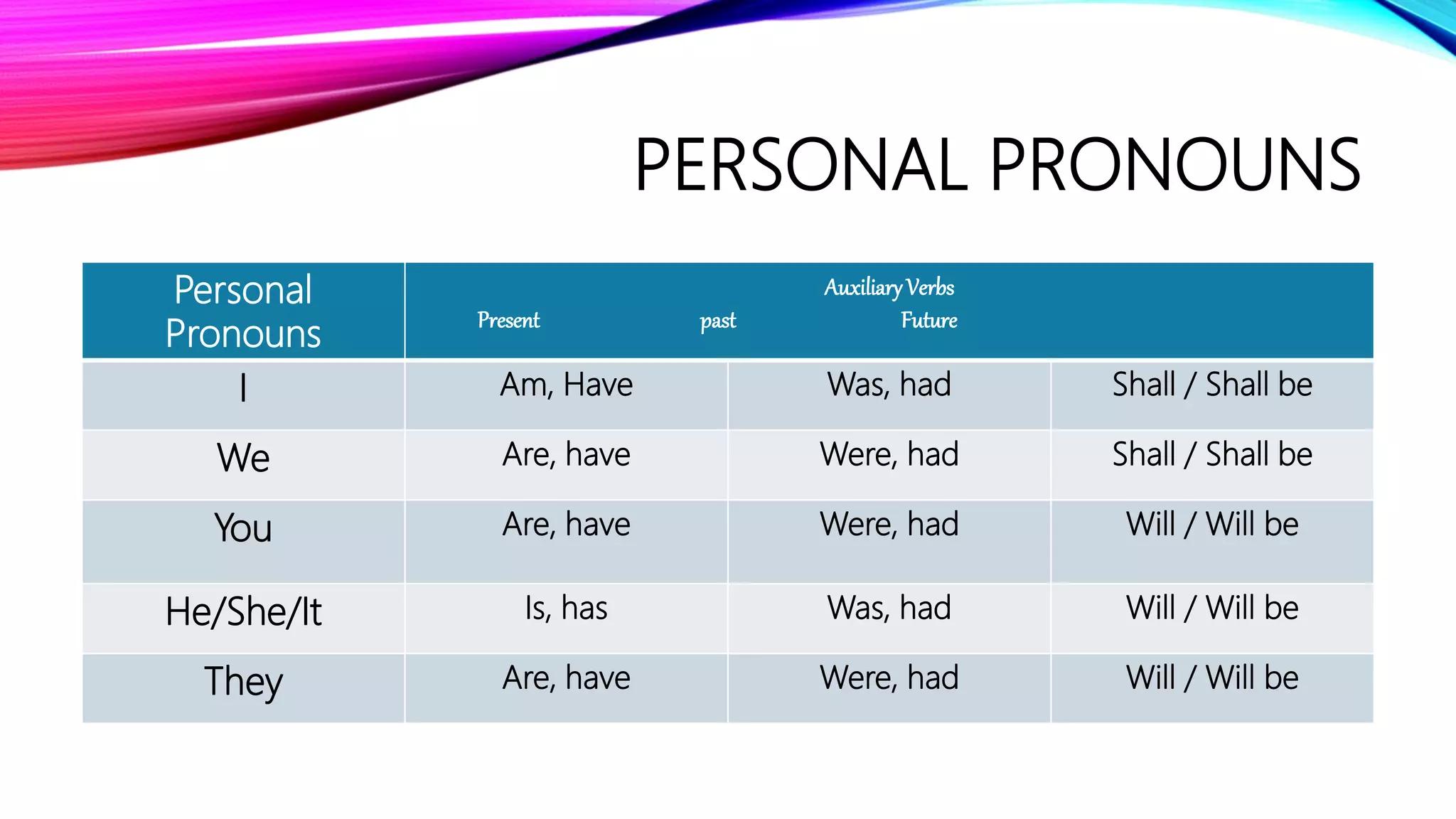 Sub verb agreement | PPTX
