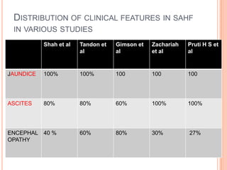 Sub acute hepatic failure | PPT