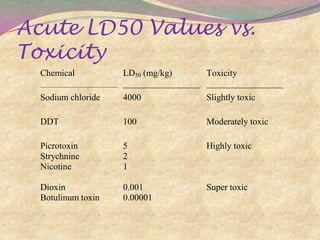Subacute toxicity | PPTX