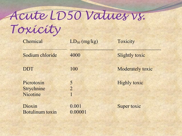 Subacute toxicity | PPTX | Endocrine and Metabolic Diseases | Diseases ...