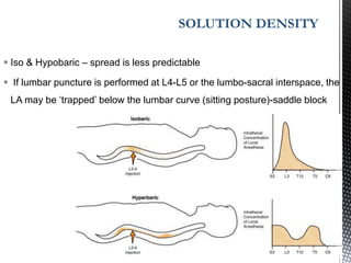 Sub arachnoid block failure | PPTX
