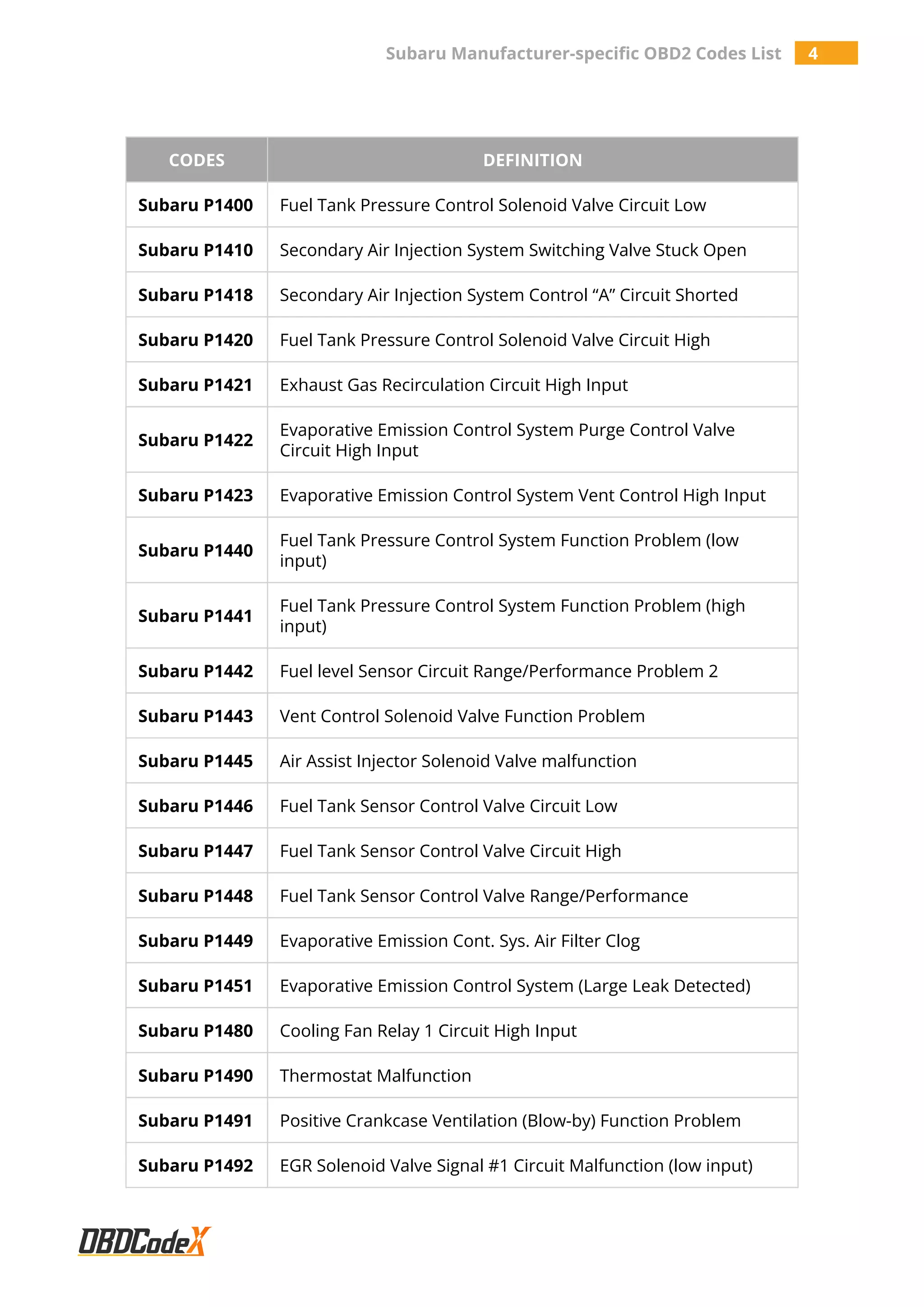 Subaru Manufacturer-specific OBD2 Trouble Codes List – OBDCodex | PDF