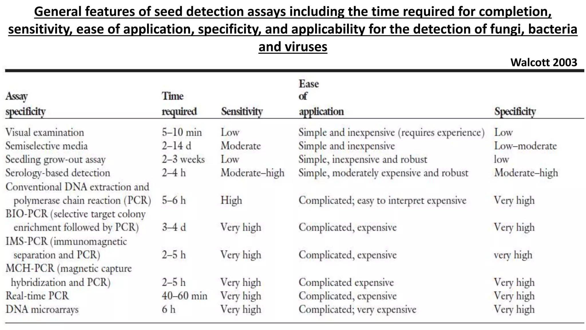 seed borne nature of plant pathogen | PPTX