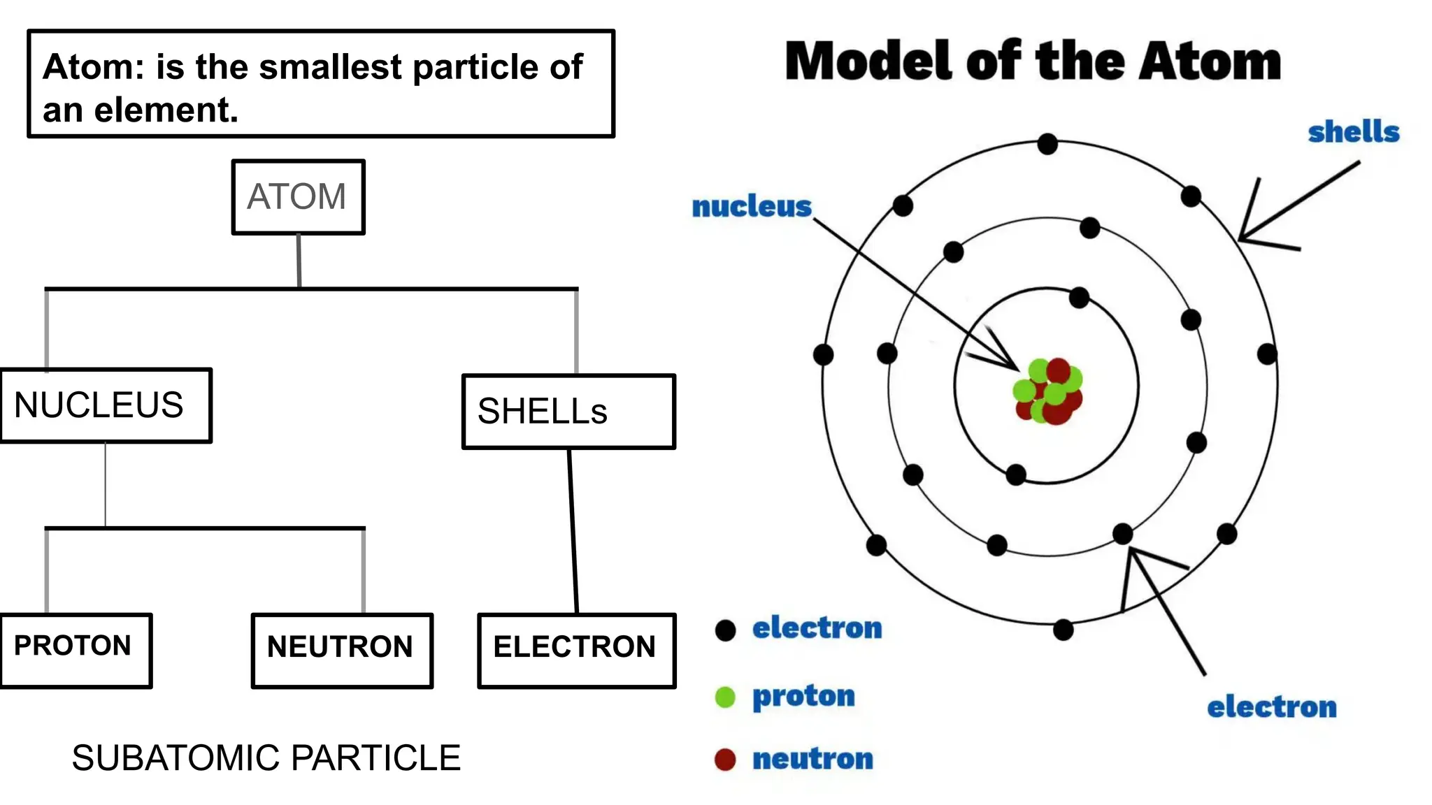Subatomic Particle Proton Number Atomic Number Etc Ppt