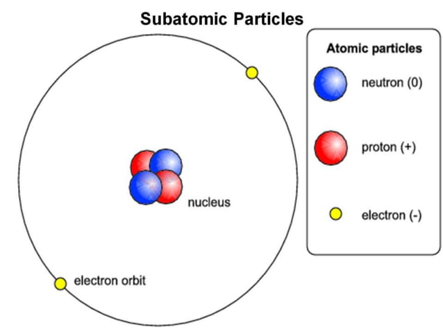 Subatomic Particles | PPTX