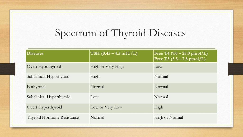 Subclinical hypothyroidism