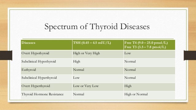 Subclinical hypothyroidism