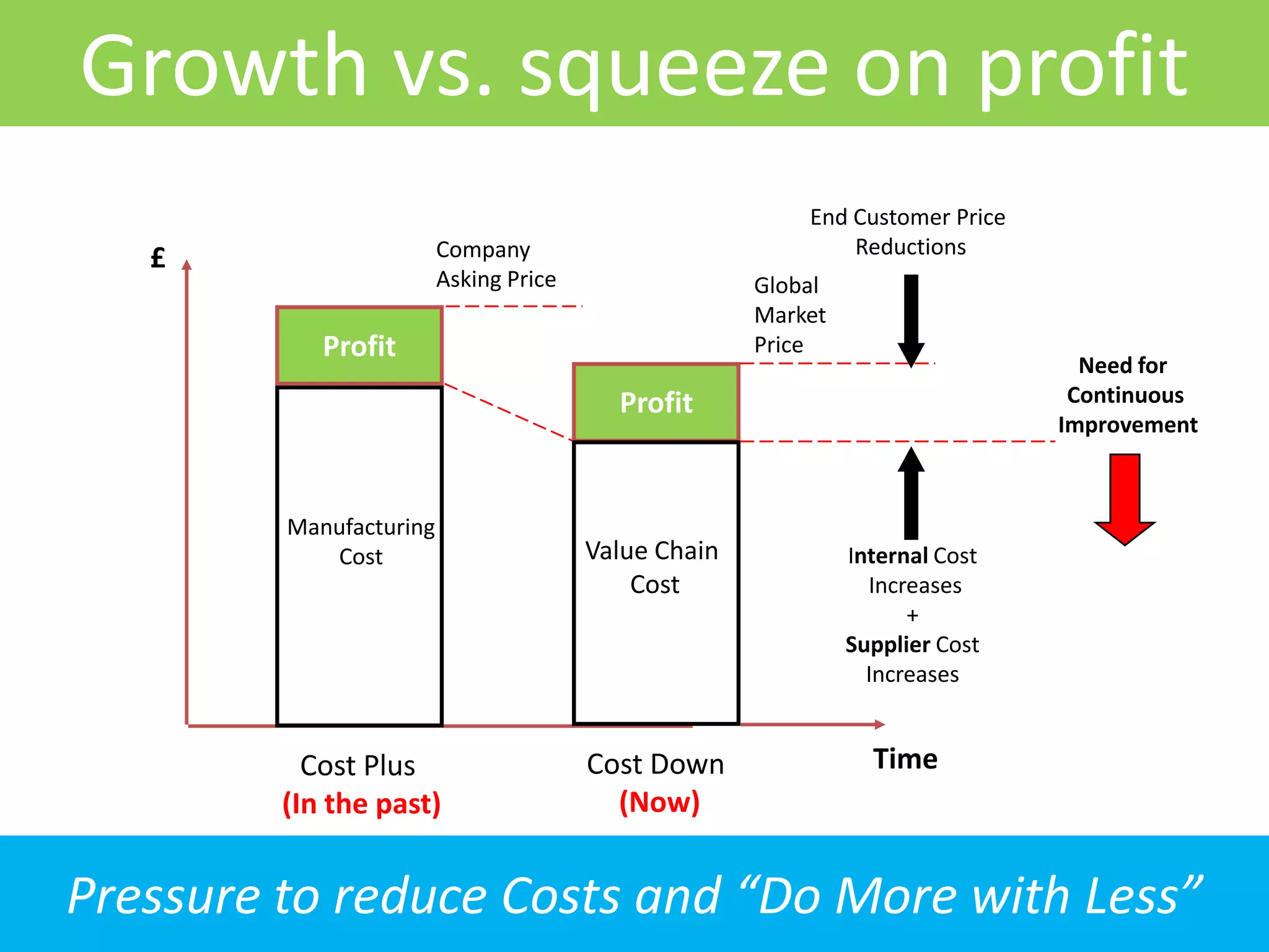 Lean Benchmarking and value chain optimisation | PPTX
