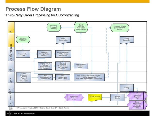 Subcontracting | PPT | Logistics | Business