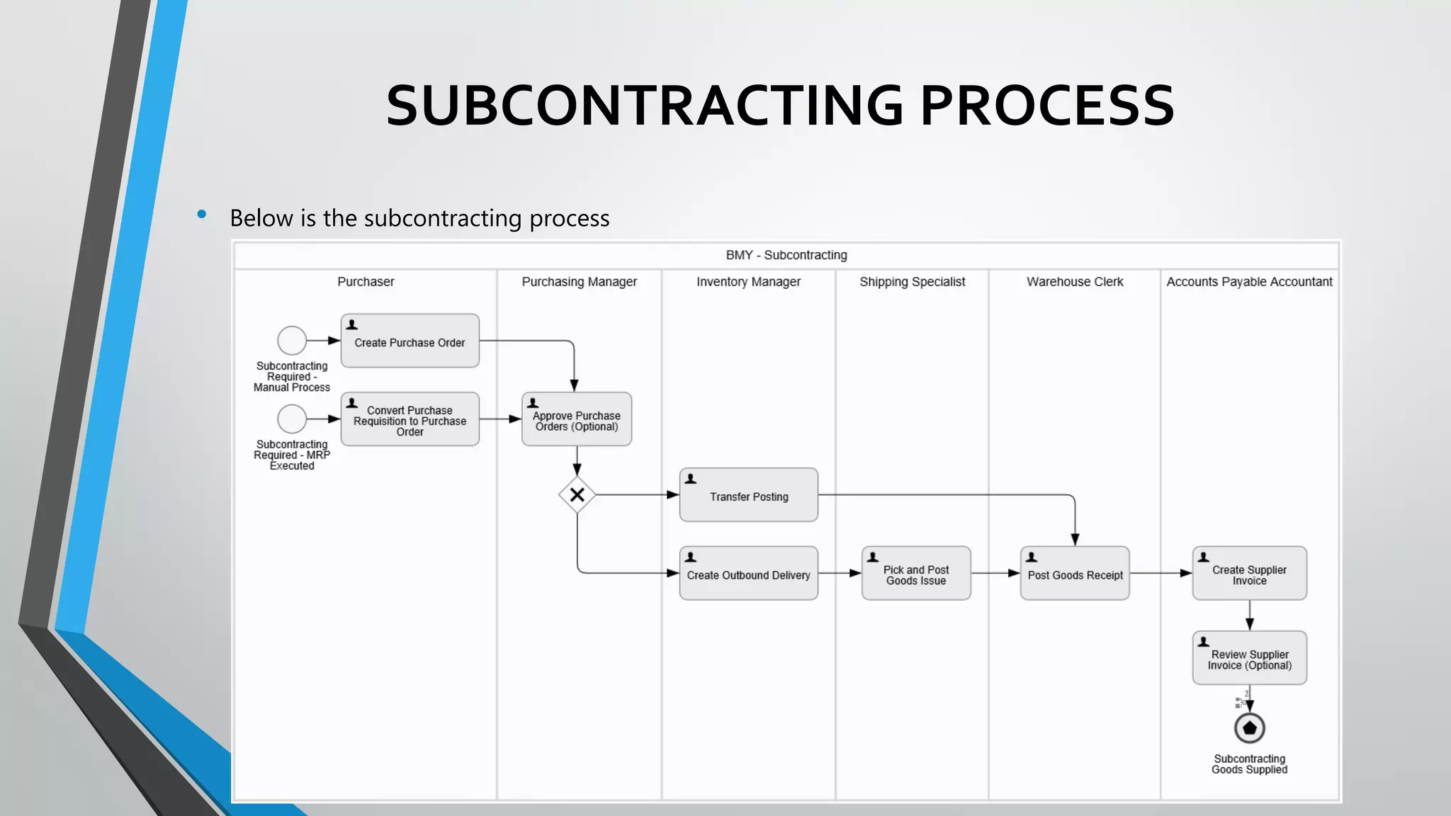 Subcontracting | PDF