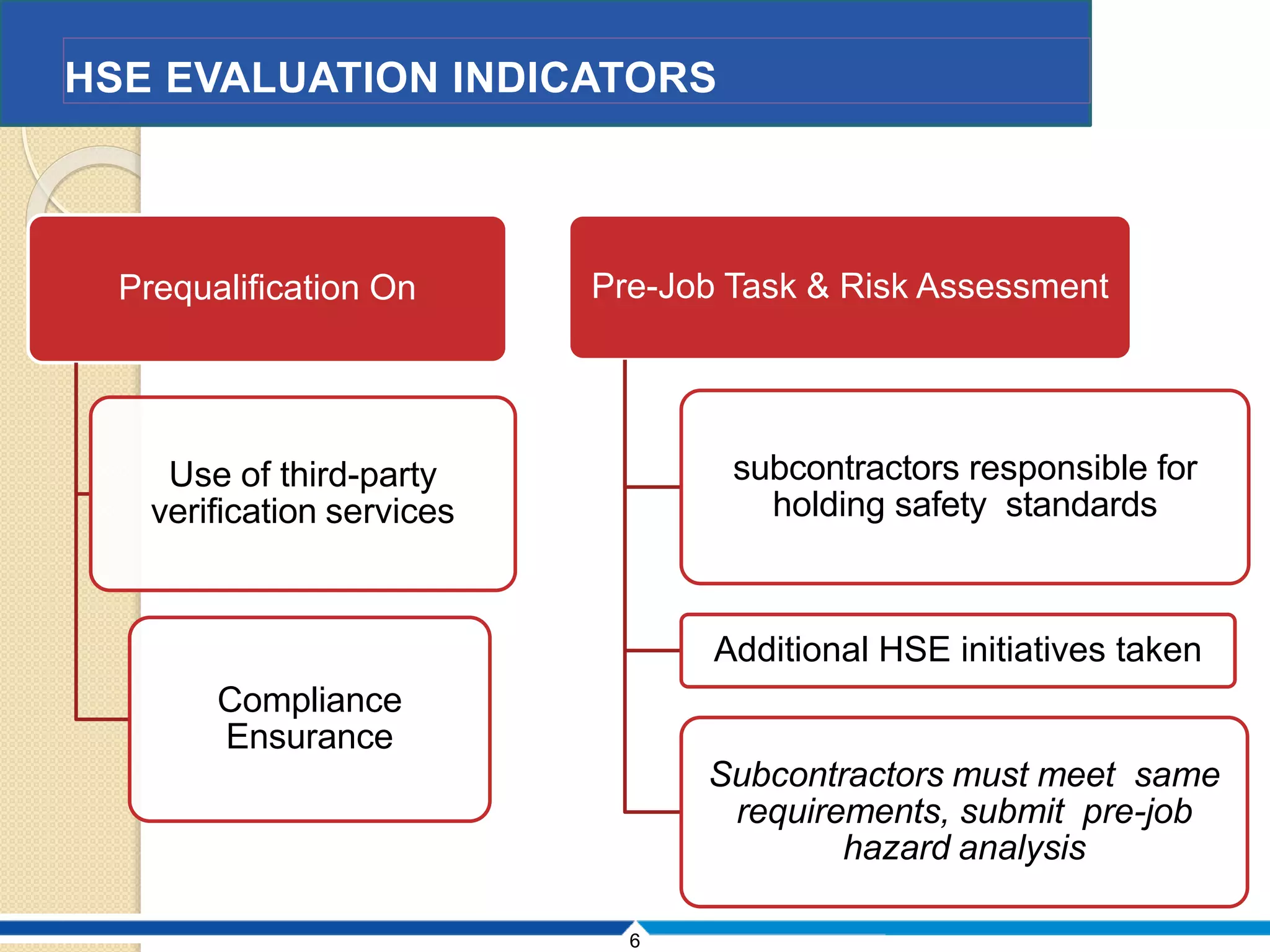 Sub Contractor Evaluation - Sahil Bhutani | PPTX