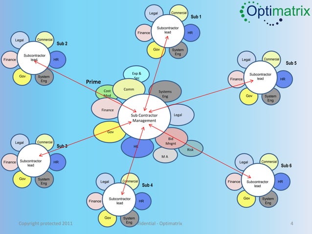 Subcontractor management guidelines | PDF